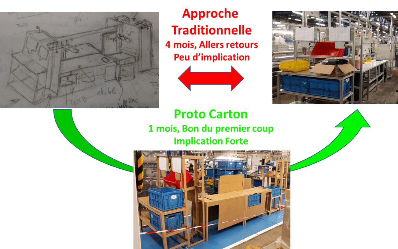 Outil Lean Durable® pertinent : Ingénierie carton Kézako ? - Ecole POP